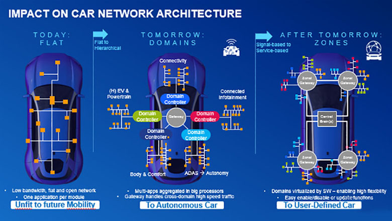 The Future of Automotive Control Development – Ecotron