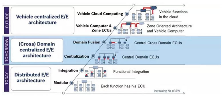 Evolution of the Automotive Electrical/Electronic Architecture – Ecotron