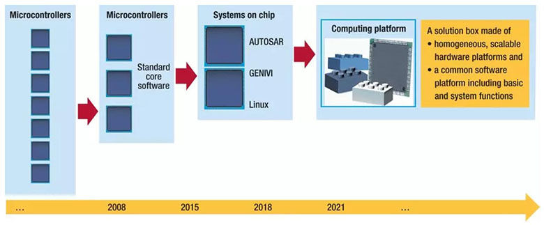 Evolution of the Automotive Electrical/Electronic Architecture – Ecotron