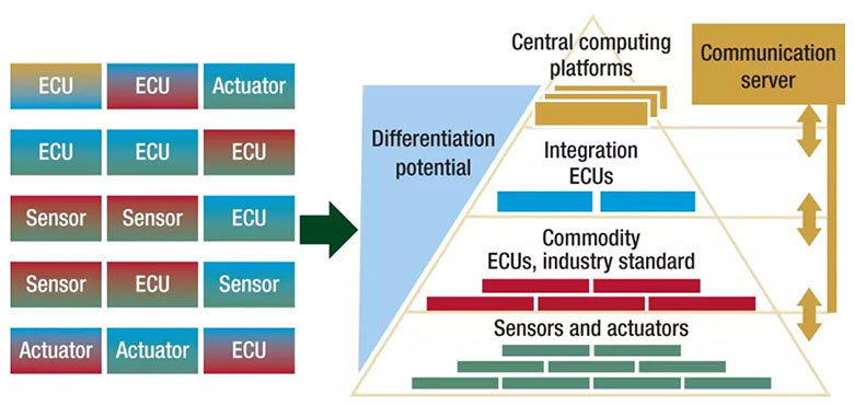 Evolution of the Automotive Electrical/Electronic Architecture – Ecotron