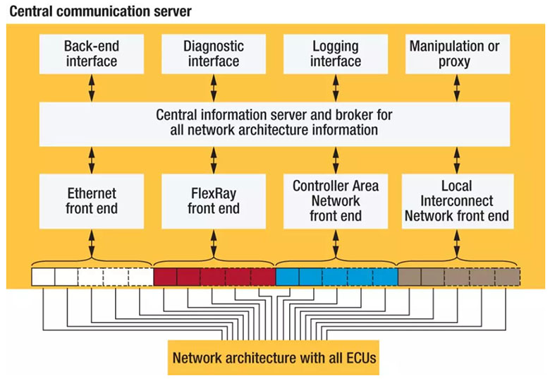 Evolution of the Automotive Electrical/Electronic Architecture – Ecotron