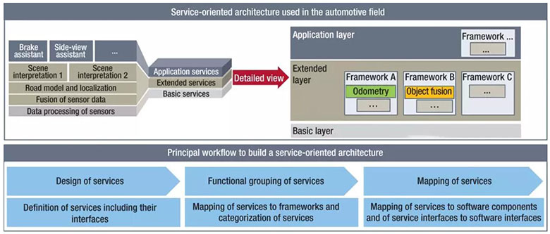 Evolution of the Automotive Electrical/Electronic Architecture – Ecotron