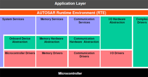 Differences and Benefits of Classic AutoSAR and Adaptive AutoSAR – Ecotron